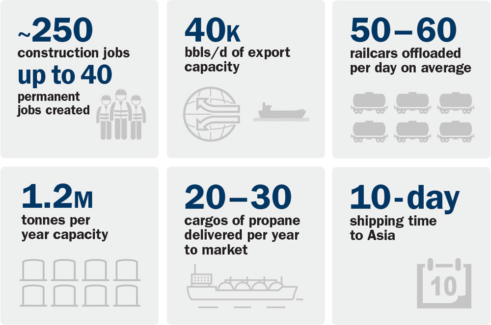 Ridley Island Propane Export Terminal | AltaGas